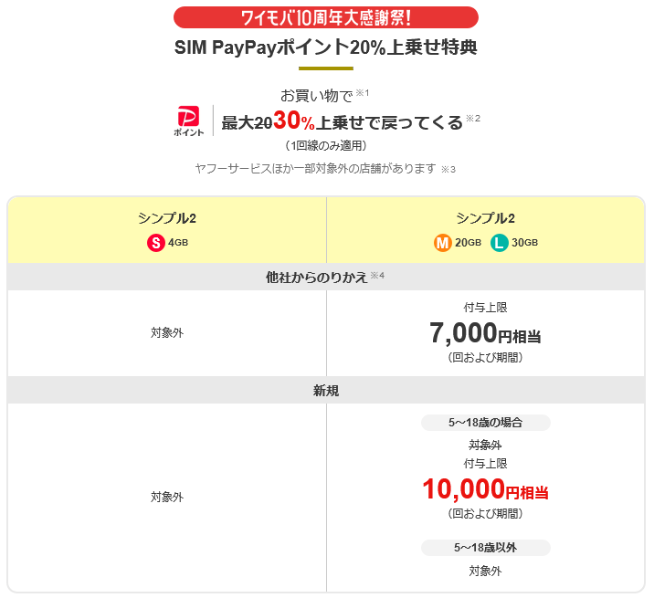 ワイモバイルのキャッシュバックキャンペーン！MNP乗り換え・機種変更時の特典｜格安SIMおすすめサイト【Soldi】
